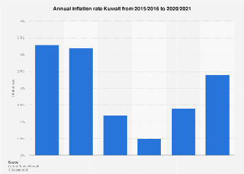 Kuwait: annual inflation rate| Statista