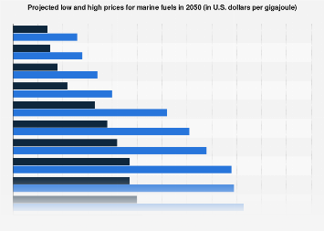 Estimated low and high prices for marine fuels 2050| Statista