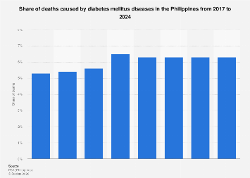 Philippines: deaths from diabetes 2024| Statista