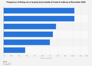 India: frequency of dining out 2024| Statista