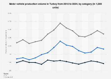 Turkey: motor vehicle production volume by category 2024| Statista
