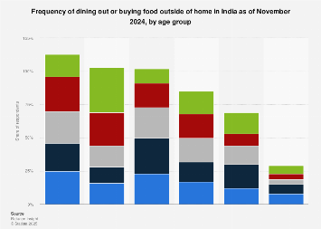 India: frequency of dining out by age group 2024| Statista