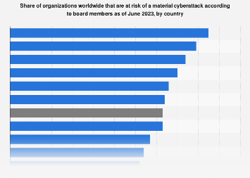 Cyberattack risk per board members by country 2023| Statista