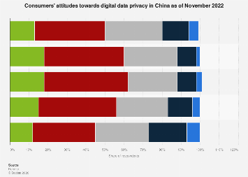 China: consumer attitudes towards digital privacy | Statista