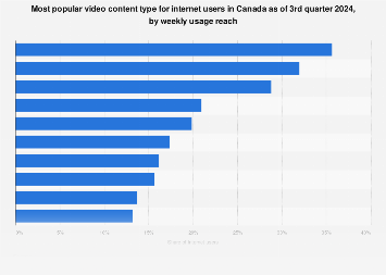 Canada top video content type by reach 2024| Statista
