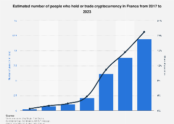 Crypto users in France 2017-2023| Statista