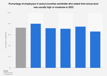 Employees with high/moderate stress levels worldwide 2022| Statista