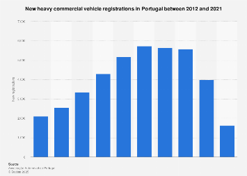 Portugal: HCV sales | Statista