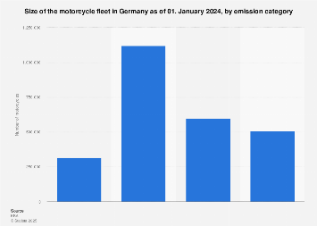 Germany: Motorcycle emission categories 2024| Statista
