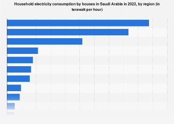 Saudi Arabia: electricity consumed by houses by region| Statista