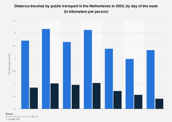 Travel distance by public transport per capita in the Netherlands, by ...