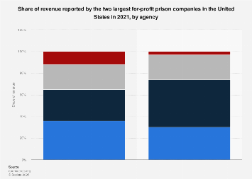 U.S. private prison revenue by agency 2021| Statista
