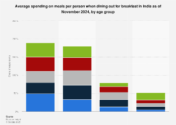 India: average spending for breakfast when eating out by age group 2024 ...