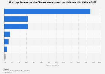 China: reasons for startups to work with MNCs 2022| Statista