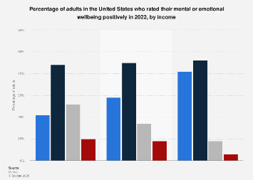 Adults who rated their mental wellbeing positively by income U.S. 2022 ...