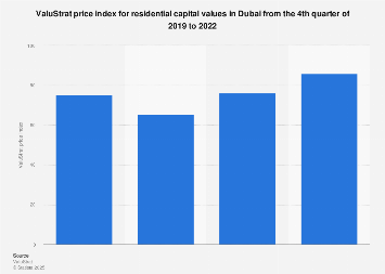 Dubai: ValuStrat price index for residential capital values 2022| Statista