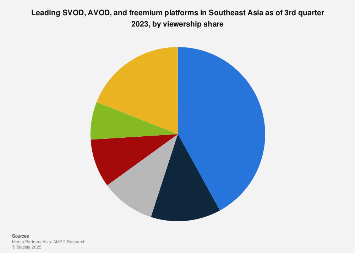 SEA: leading premium video streaming platforms by viewership share 2023 ...