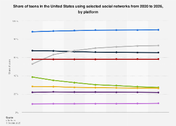 U.S. teens on social media by platform 2026| Statista