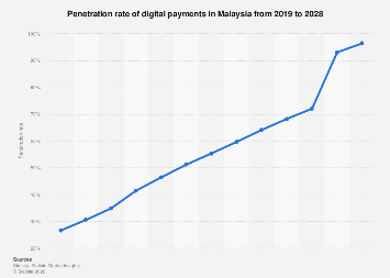 Malaysia: digital payments penetration rate 2028| Statista