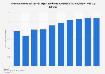 Malaysia: digital payments transaction value per user 2019-2028| Statista