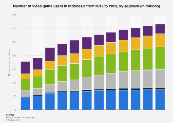 Indonesia: video game users by segment 2029| Statista