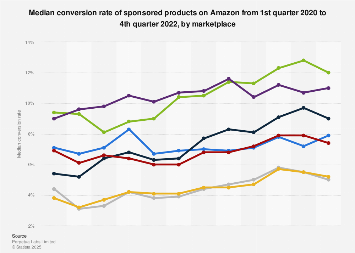 Amazon quarterly conversion rate by marketplace 2022| Statista