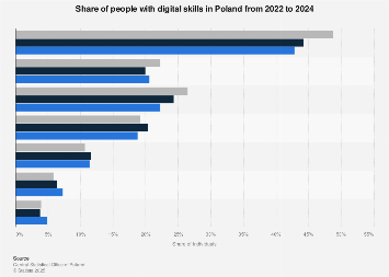 Poland: people with digital skills 2024| Statista