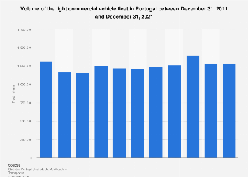 Portugal: LCV fleet| Statista