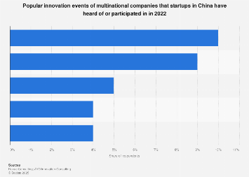 China: popular innovation events of MNCs 2022| Statista
