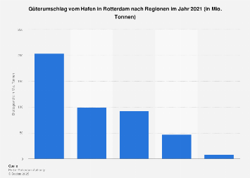 Hafen in Rotterdam: Güterumschlag nach Regionen 2021| Statista