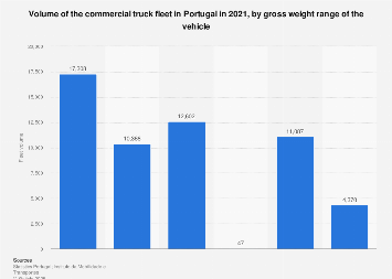 Portugal: commercial truck fleet by gross weight range| Statista