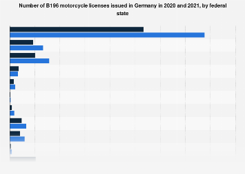 Germany: B196 motorcycle licenses issued | Statista