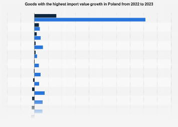 Poland: highest import value growth by commodity 2023 | Statista