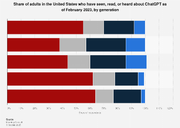 ChatGPT U.S. awareness by generation 2023| Statista