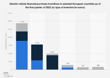 Europe: EV purchase incentives in selected countries by type of ...