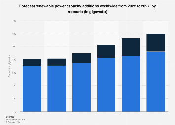 Renewable power capacity forecast by scenario 2027| Statista