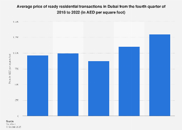Dubai: average price of ready residential homes 2022| Statista
