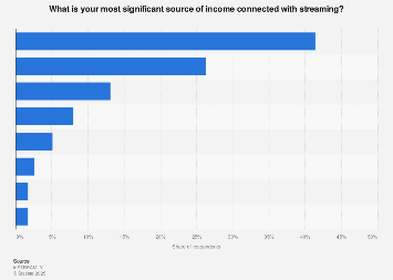 Poland: Most important sources of income related to streaming 2021 ...