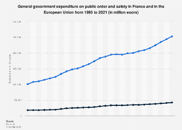 France: government expenditure on public order and safety| Statista