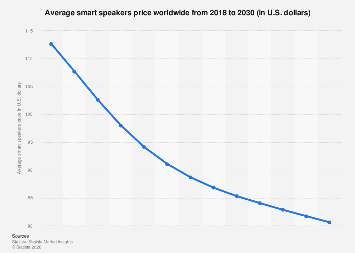 Average smart speakers price worldwide| Statista