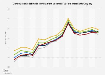 India: construction cost index by city 2024| Statista