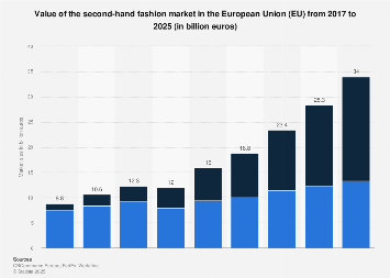 EU second-hand fashion market size 2017-2025| Statista