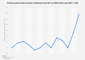 Pork producer price index Germany 2023| Statista