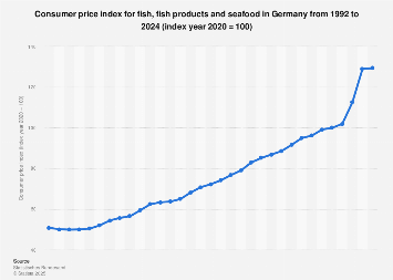 Fish consumer price index Germany 2024| Statista