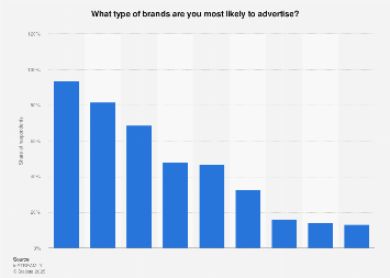 Poland: Brands most often advertised by streamers 2022| Statista