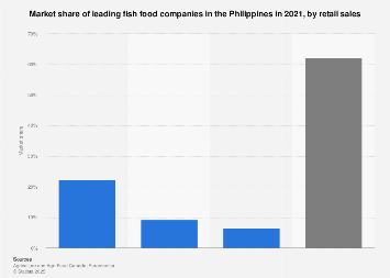 Philippines: major fish food companies market share by retail sales ...