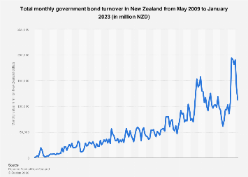 New Zealand: total monthly government bond turnover 2023| Statista