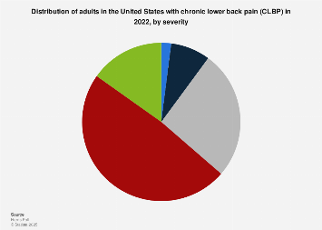 Distribution of adults with chronic lower back pain by severity U.S ...