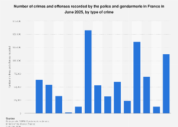 Police: crimes recorded in France 2025| Statista