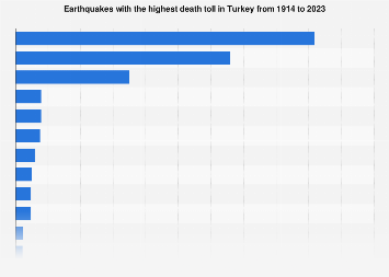 Turkey: death toll in major earthquakes 2023| Statista
